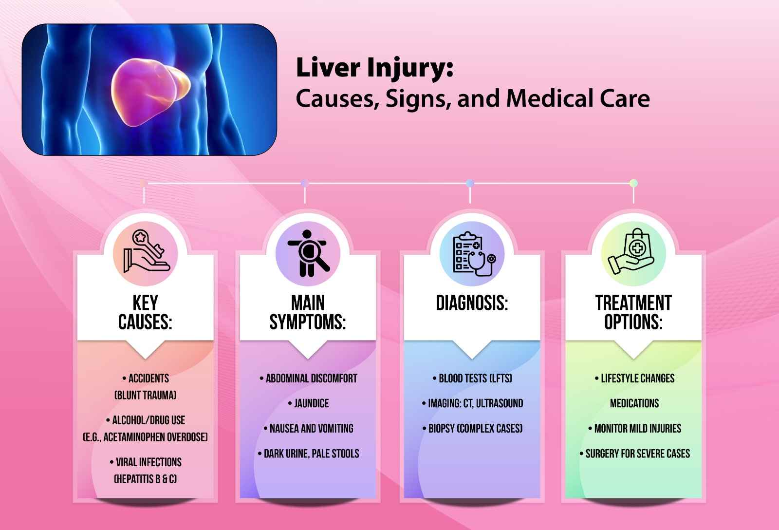 Liver Injury Symptoms, Diagnosis, and Treatment - Dr. Patta